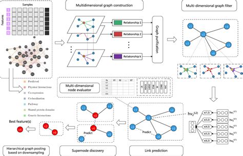 Feature Selection Of Microarray Data Using Multidimensional Graph