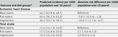 Absolute Risk Difference Per 1000 Population Over 10 Years Of