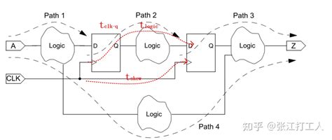 静态时序分析简明教程 二 基础知识：建立时间、保持时间、违例修复及时序分析路径 知乎