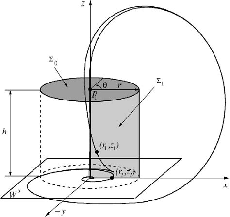 Figure 1 From Shilnikov Homoclinic Orbit Bifurcations In The Chuas