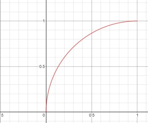 Functions Explicit Equation For Quadratic Funnel Surface