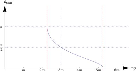 Angular radius θ stat of the shadow plotted against the observer Download Scientific Diagram