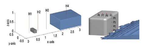 Location Of Probes According To Kleefsman Et Al 6 Download Scientific Diagram