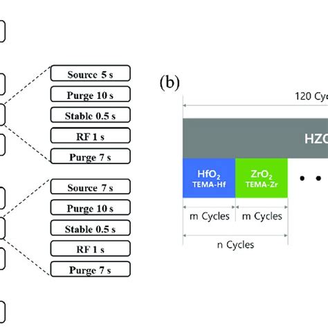 Schematic Of A Ald Deposition Process B Hzo Thin Film Deposition