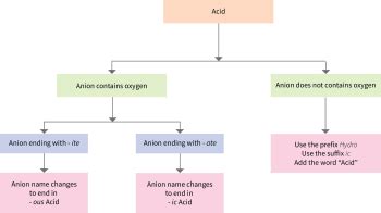 Naming Acids Enhanced Introductory College Chemistry