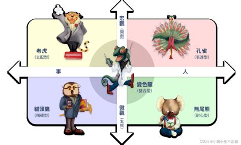 五个了解自己天赋优势的分析工具（五）pdp性格测试 pdp性格测试结果分析 csdn博客