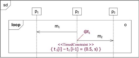 7 Timing Constraint Download Scientific Diagram