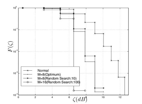Ccdf Of Papr Of Pts Mc Cdma System With N Download Scientific Diagram