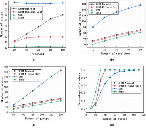 figure 1 from an adaptive hierarchical hybrid multicast based on