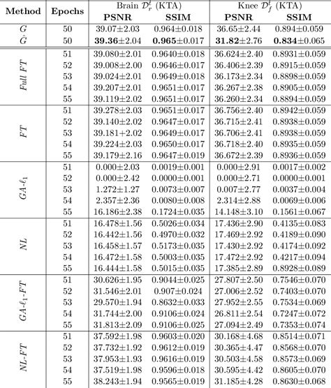 erase to enhance data efficient machine unlearning in mri reconstruction