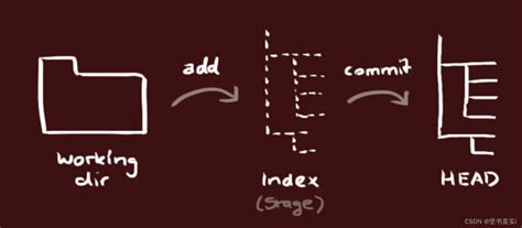 Git基本操作指南 Csdn博客