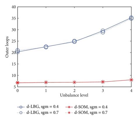 The Number Of Outer Loops Of Quantization Algorithms Under Different