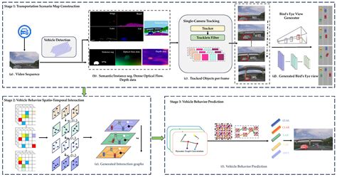 An Algorithm For Predicting Vehicle Behavior In High Speed Scenes Using Visual And Dynamic