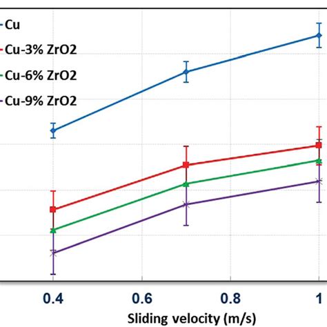 Variation Of Abrasive Wear Rate As A Function Of Sliding Velocity For Download Scientific