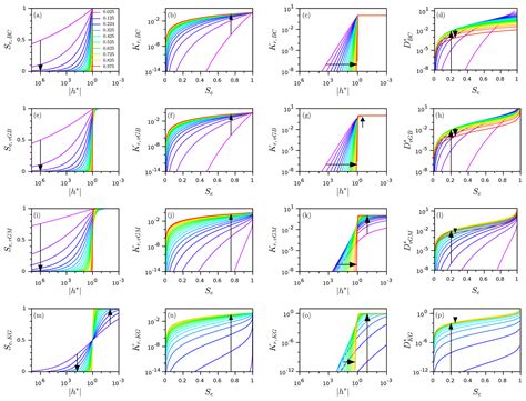 hess a scaling procedure for straightforward computation of sorptivity