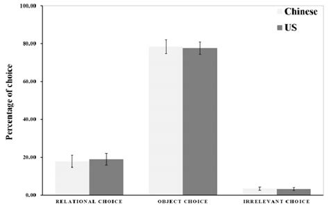 Participants Selection Of Relational Choice Object Choice And Download Scientific Diagram