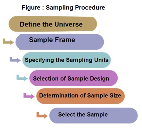 Sampling Definition Concept Procedure Advantages Disadvantages