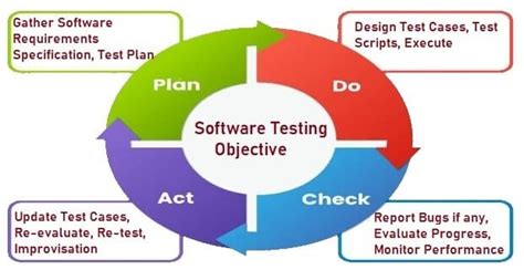 Software Testing Types Methodologies Testing Levels And Documentation