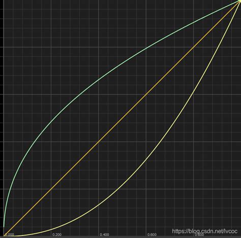 unity3d gamma，linear和srgb linear srgb csdn博客