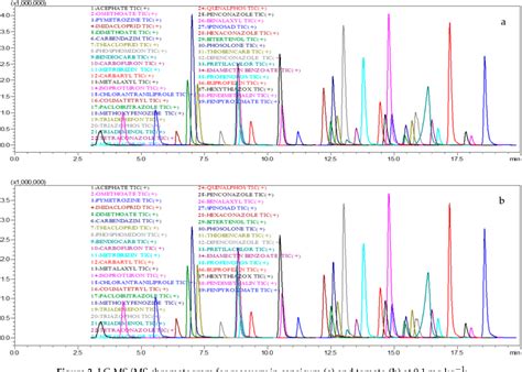 Figure 3 From Determination Of 77 Multiclass Pesticides And Their