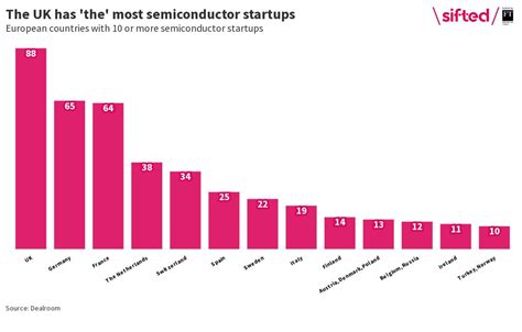 Semiconductor Startups By Country Flourish
