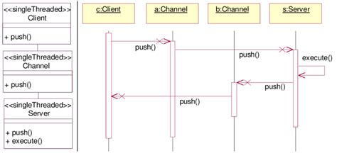 use of threading and synchronization stereotypes download scientific