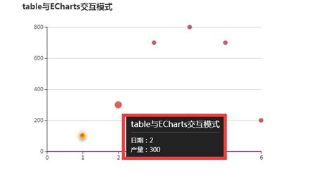 用echartsjs 实现散点图与table表格双向交互，以及实现echarts取 站长资讯中心