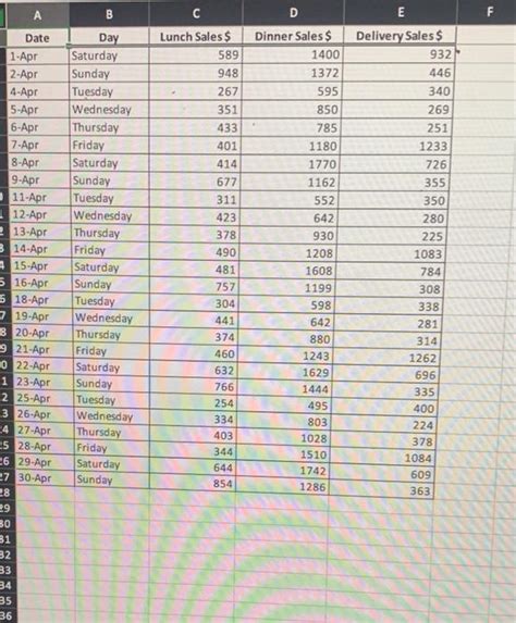 Solved Use A Pivottable To Construct A Frequency