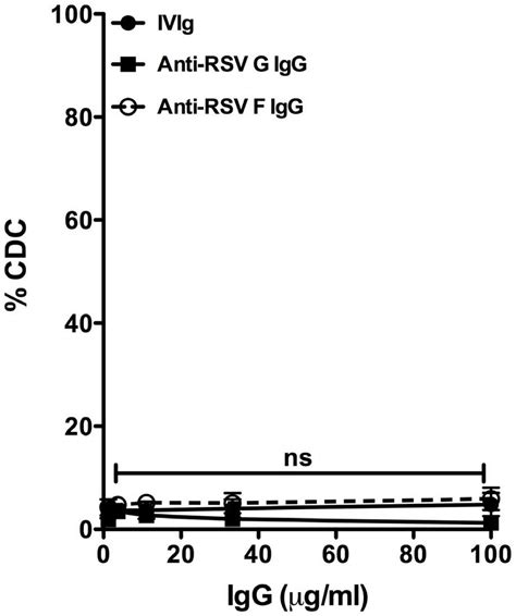 Complement Dependent Cytotoxicity Cdc Activity The Rsv Infected Download Scientific Diagram