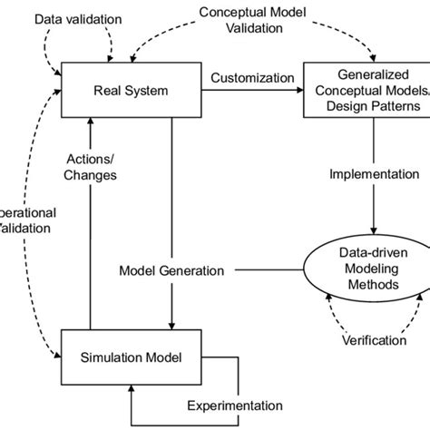 Data Driven Simulation Modeling And Analysis Of Cpps Download