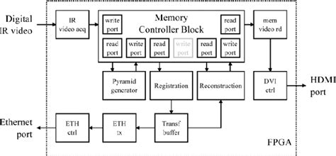 Figure 3 From Real Time Image Super Resolution Reconstruction For System On Chip FPGA Semantic