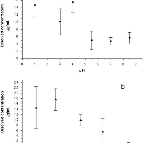 Ph Dependent Solubility Profile Of New Ntz Analogs A Compound 1 B