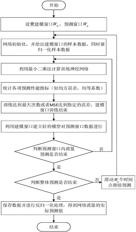 an sdn traffic prediction method based on rbf neural network eureka