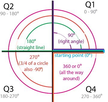 Angle Measure Overview Finding And Estimation Lesson