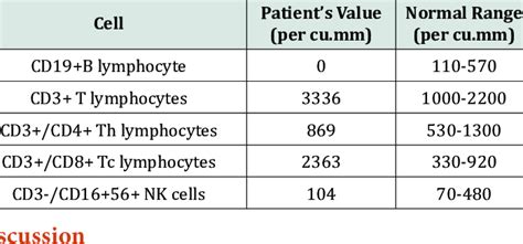 Lymphocyte Subpopulation Analysis Download Table