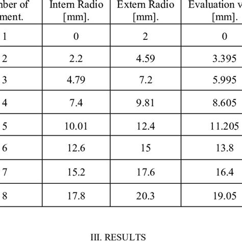 geometrical characteristics of each transducer ring in the annular