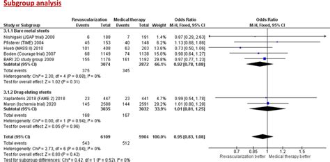 Forest Plot Of Pooled Odds Ratio Or Of Subgroup Analysis Comparing