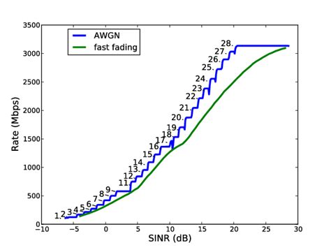 Rate And Mcs Vs Sinr For A Single User Under Agwn And Fastfading