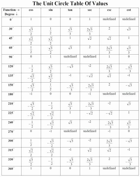 Trigonometry Unit Circle Worksheet Answers Inspirational Unit Circle