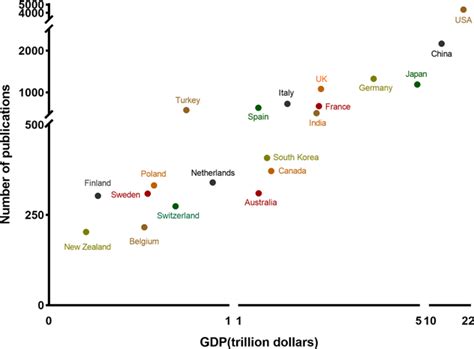 the correlation between the number of publications and gdp from 20