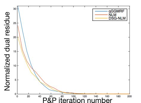 Plug And Play Primal And Dual Residual Convergence For Tomographic Download Scientific Diagram