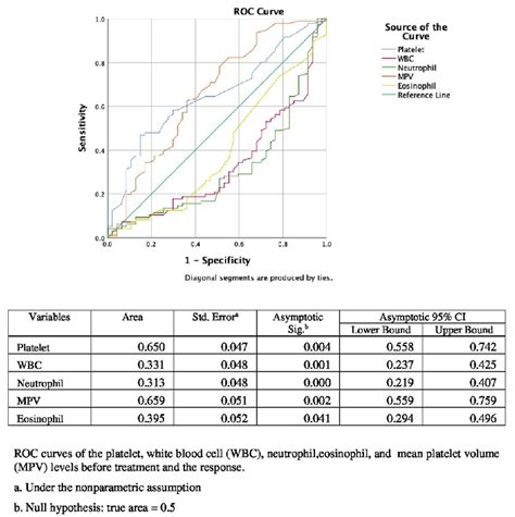 Roc Curve Analysis For Platelet Wbc Neutrophil Mpv And Eosinophil Download Scientific