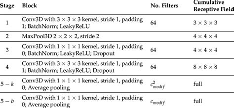 Cnn Architecture For Computation Of K And B Employed Inside The Download Scientific Diagram
