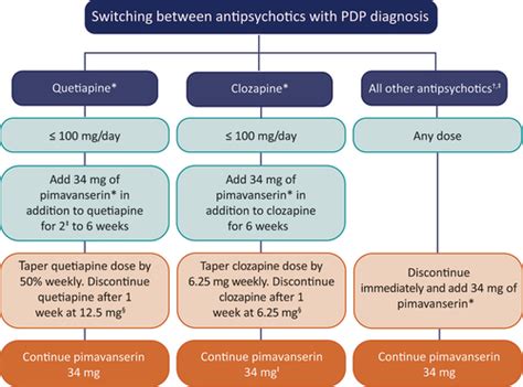 Full Article Management Of Parkinsons Disease Psychosis First Line