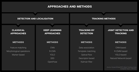 Object Tracking Must Know Techniques For Ml Teams In 2026 Label Your