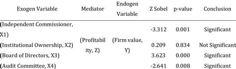 Sobel Test Result Without Control Variable Download Scientific Diagram