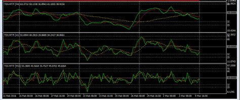 Tdi Mtf Indicator Forex Factory