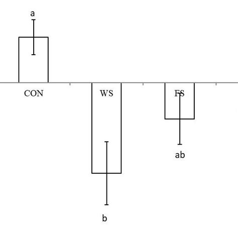 Difference In The Somatic Cell Count Scc Of Milk Mean±sem In
