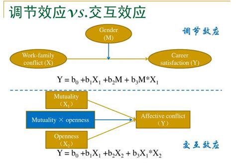 控制变量调节变量和中介变量的区别与联系 MedSci cn