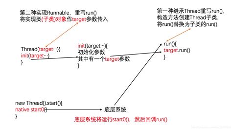 多线程创建 Csdn博客